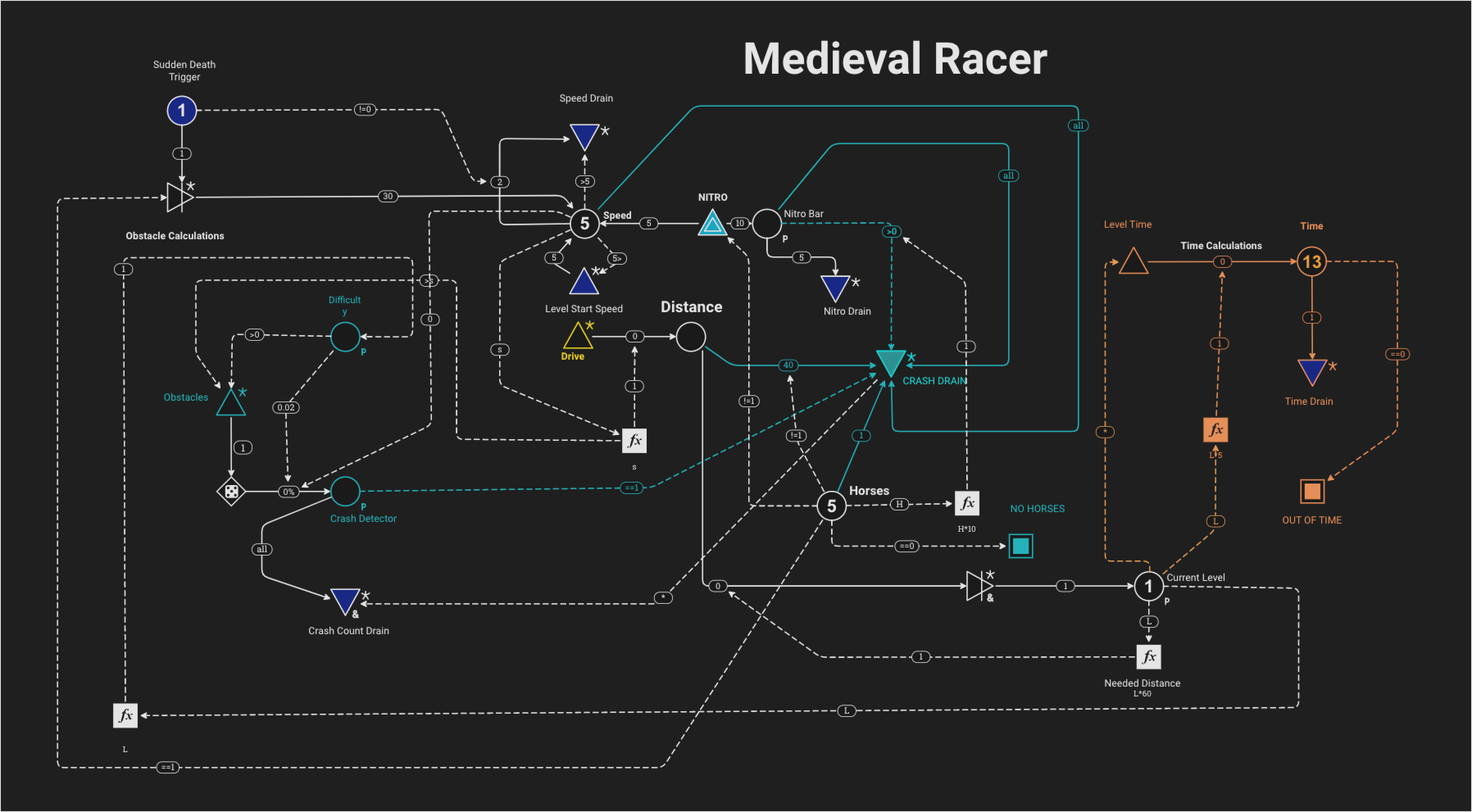 Creating an interactive endless runner • Machinations.io