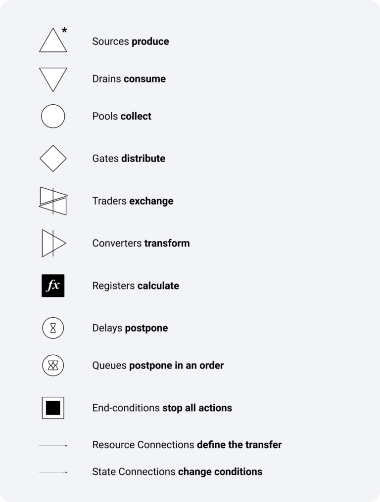 How to read a diagram • Machinations.io