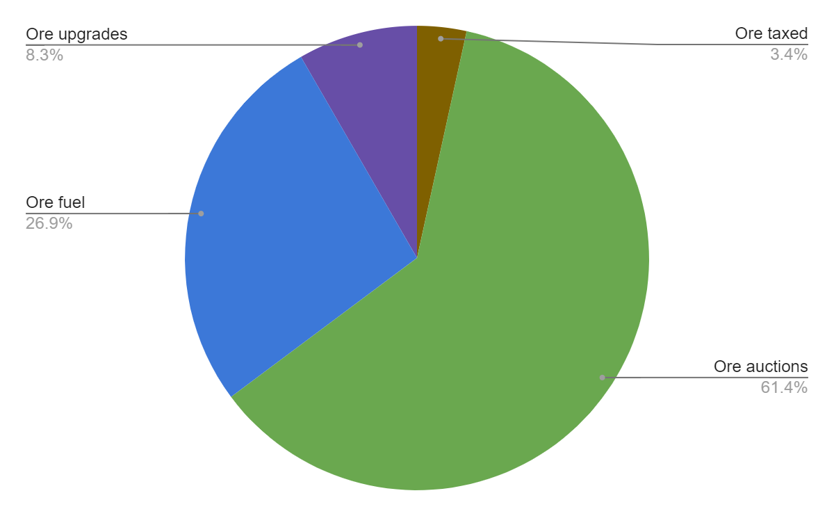 The Citadel – Machinations Game Economy Audit • Machinations.io