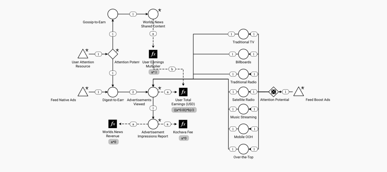 Reward Systems Diagram Examples: Drive More Engagement • Machinations.io
