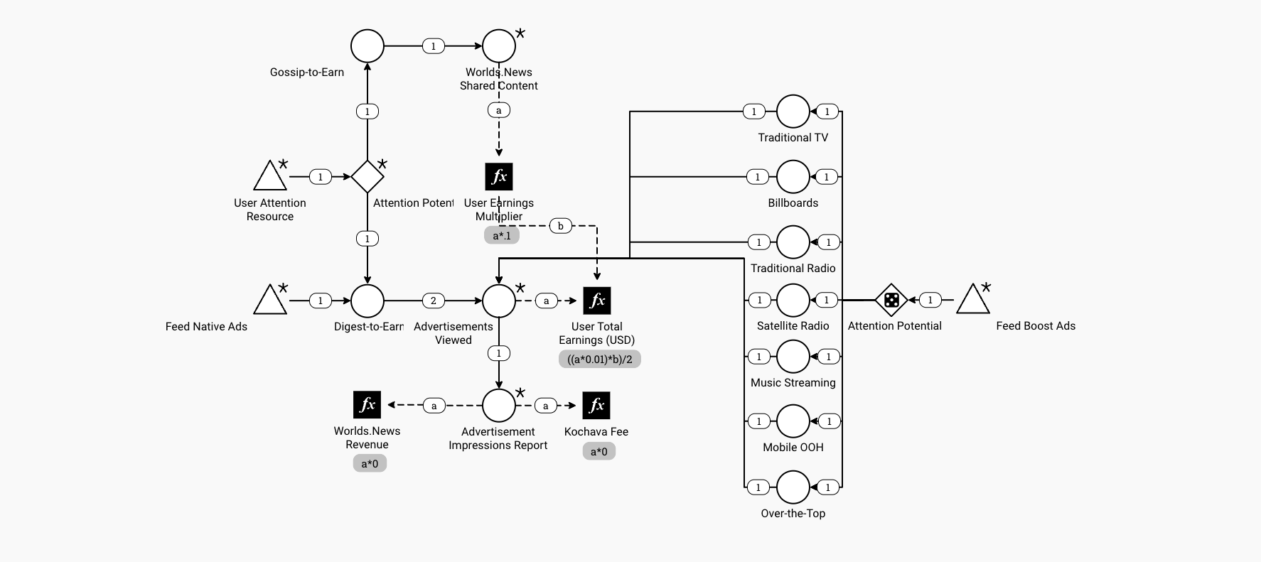 System Design Diagram Examples: Using Machinations for Complex ...