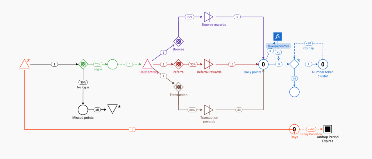 Reward Systems Diagram Examples: Drive More Engagement • Machinations.io