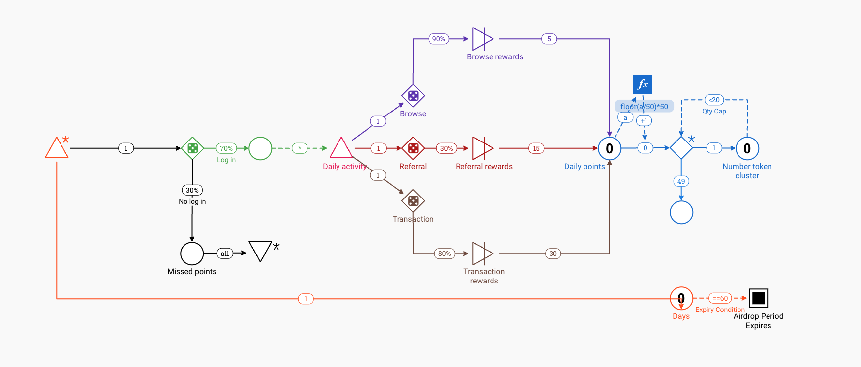 Reward Systems Diagram Examples: Drive More Engagement • Machinations.io