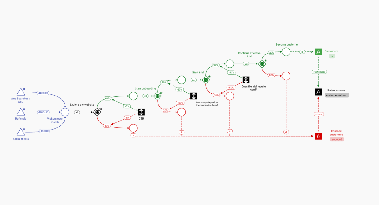 User Flow Diagram Examples: From Static Flows to Interactive Simulations • Machinations.io