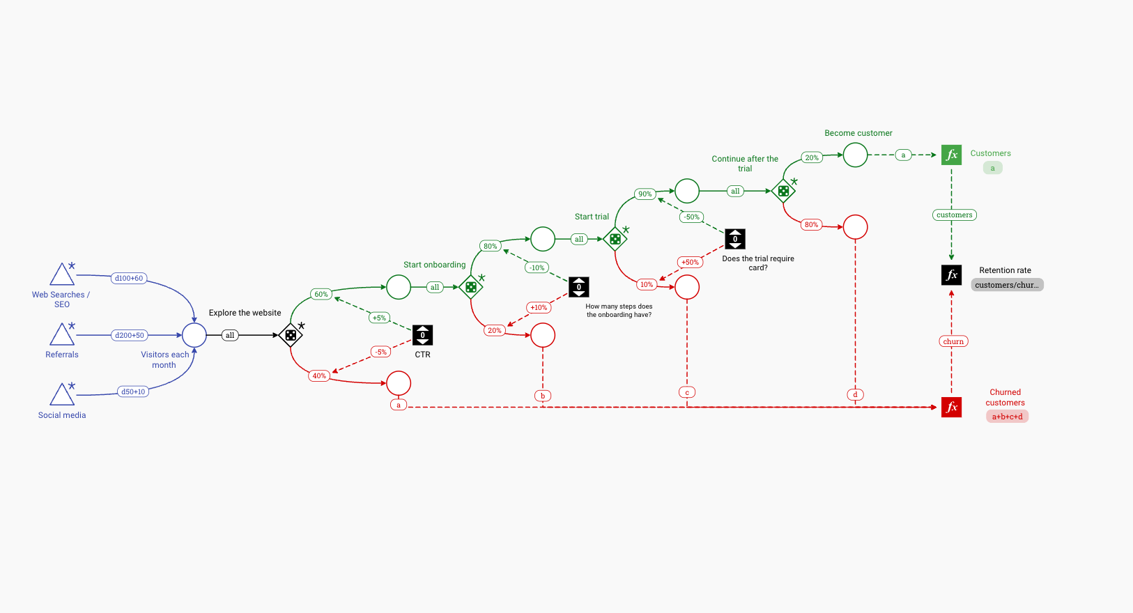 User Flow Diagram Examples: From Static Flows to Interactive Simulations • Machinations.io