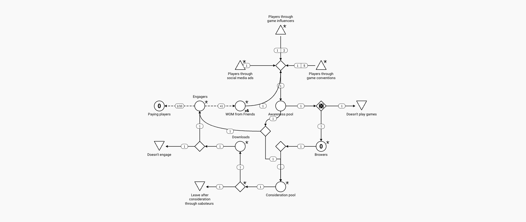 System Design Diagram Examples: Using Machinations for Complex ...