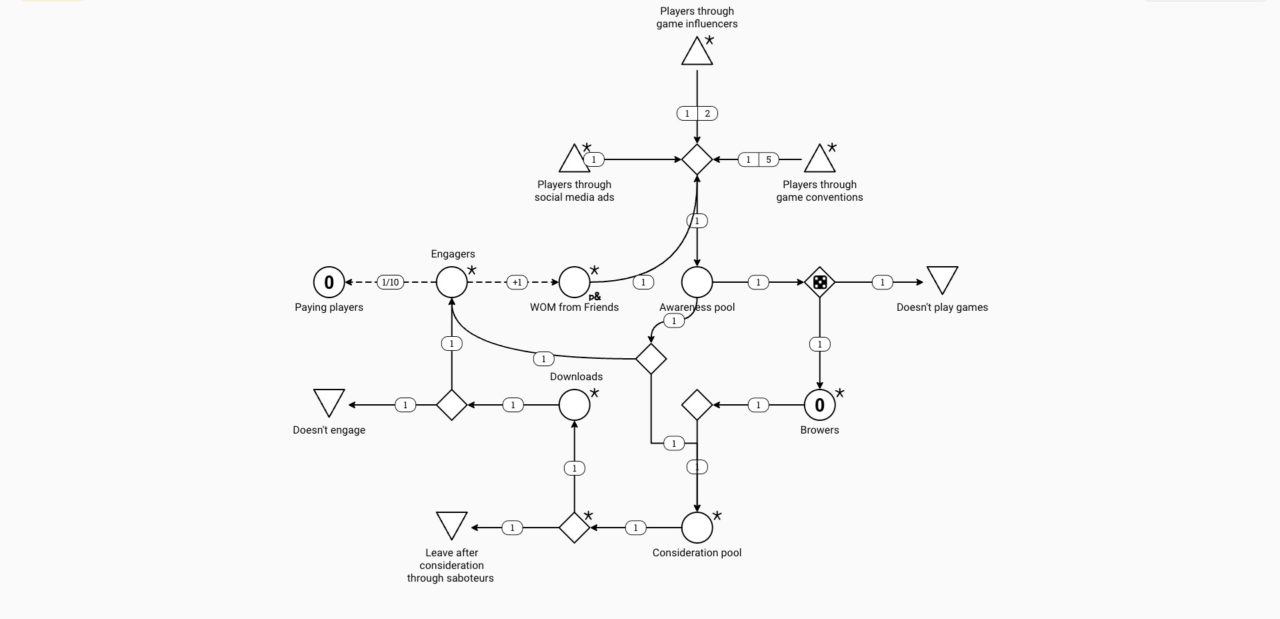 User Flow Diagram Examples: From Static Flows to Interactive Simulations • Machinations.io