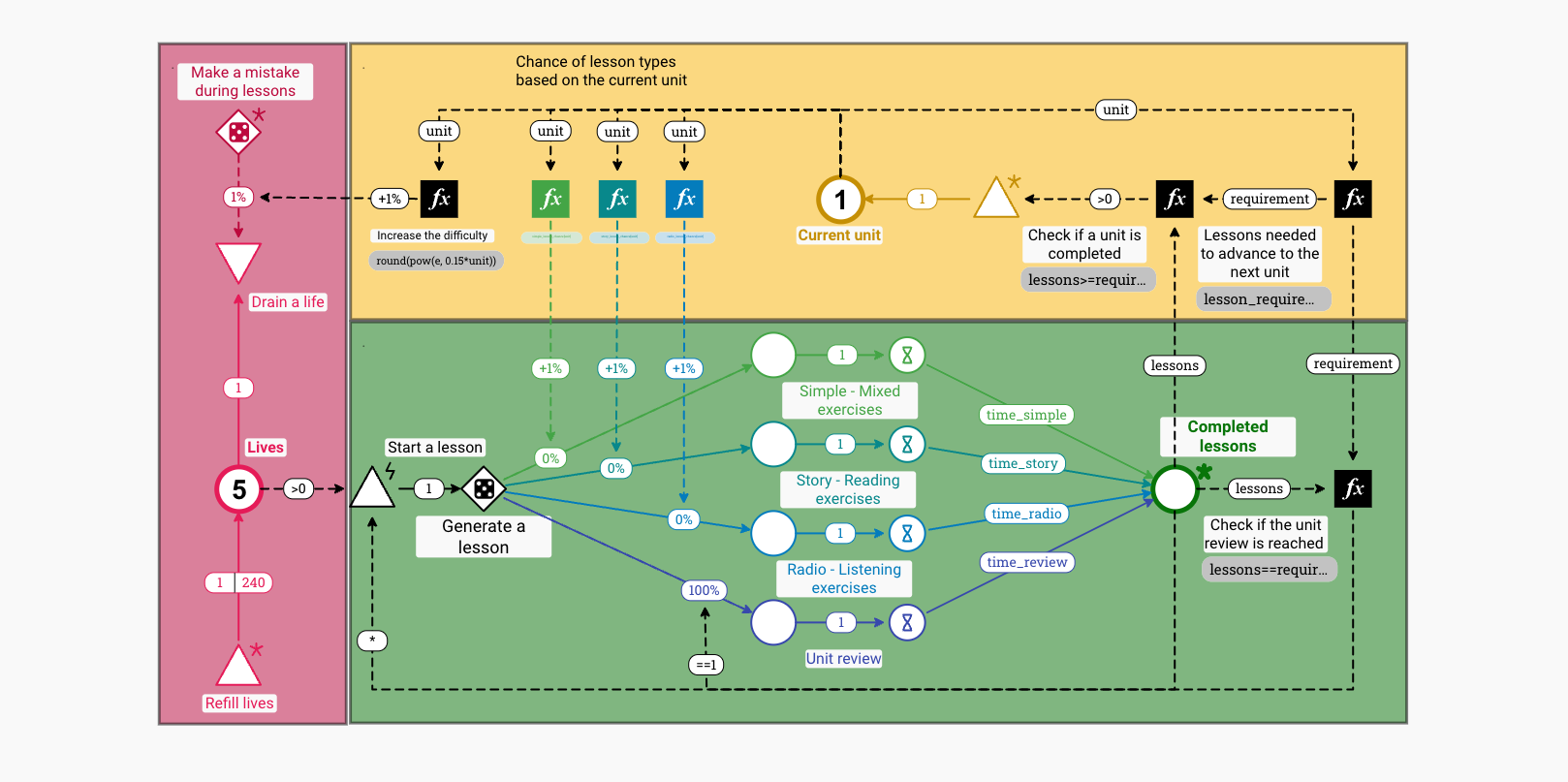 System Design Diagram Examples: Using Machinations for Complex Simulations • Machinations.io