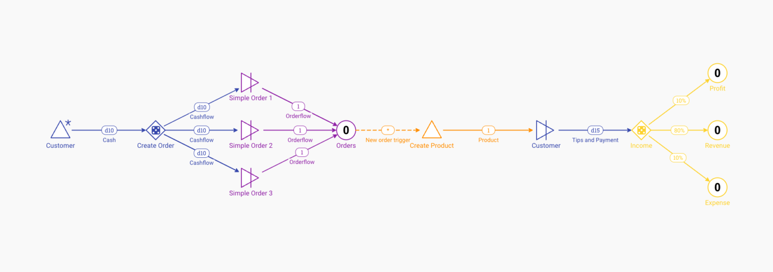 Production System Diagram Examples: Optimize Operations • Machinations.io