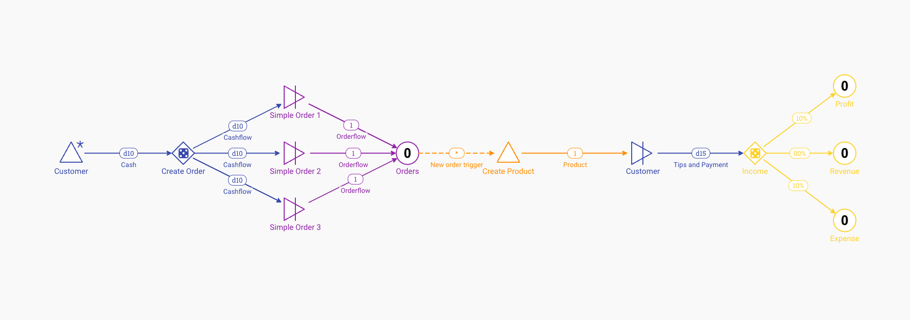 Production System Diagram Examples: Optimize Operations • Machinations.io