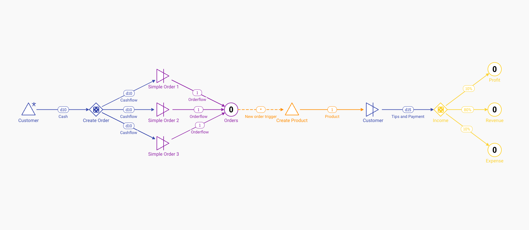 User Flow Diagram Examples: From Static Flows to Interactive Simulations • Machinations.io