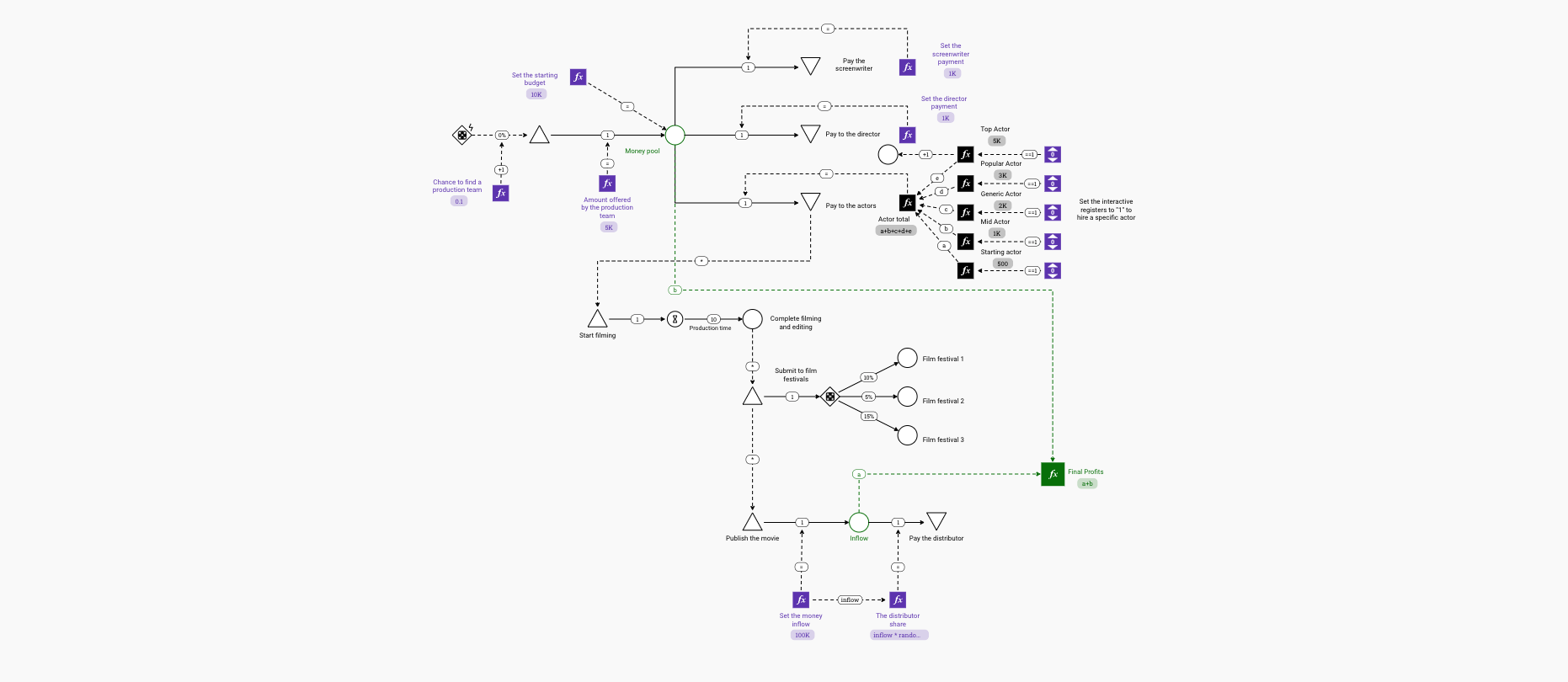 Project Management Diagram Examples: Understand Resource Allocation • Machinations.io