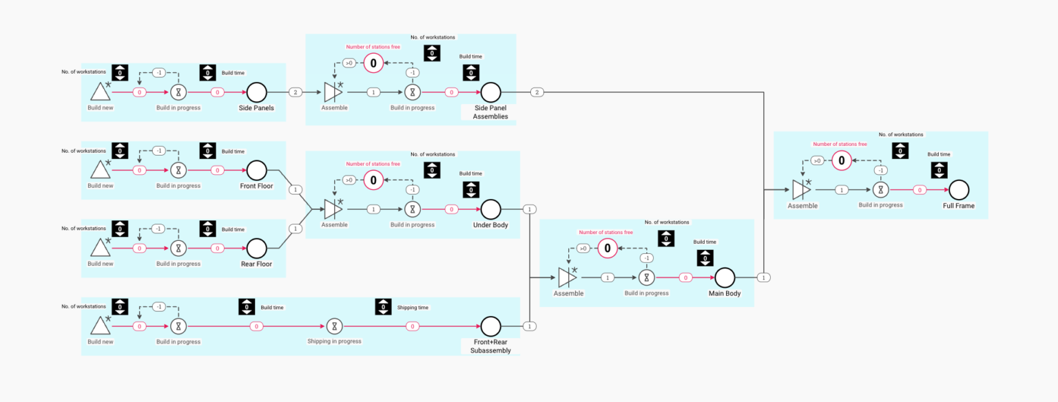 Production System Diagram Examples: Optimize Operations • Machinations.io