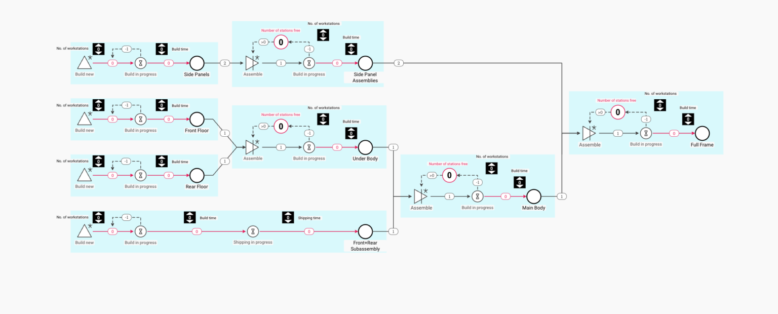 Project Management Diagram Examples: Understand Resource Allocation • Machinations.io