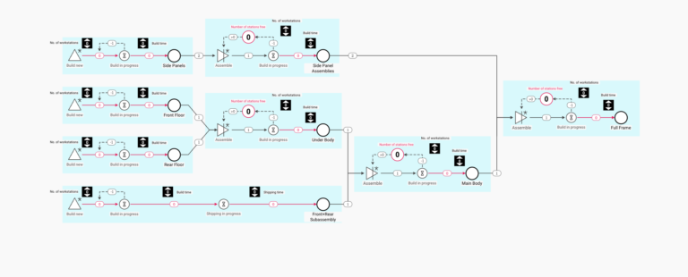 Project Management Diagram Examples: Understand Resource Allocation • Machinations.io