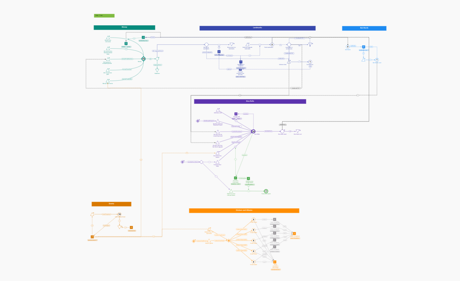 System Design Diagram Examples: Using Machinations for Complex Simulations • Machinations.io