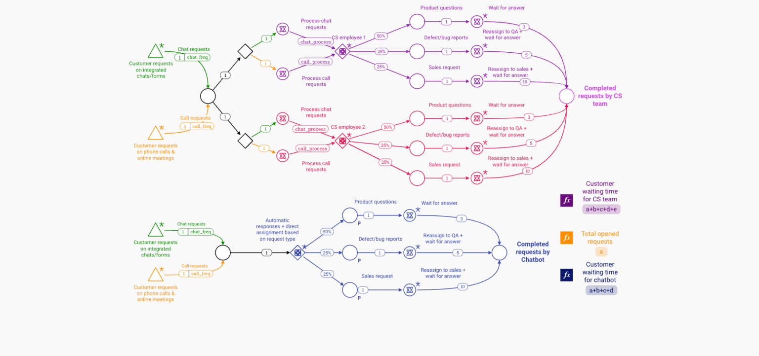 System Design Diagram Examples: Using Machinations for Complex ...
