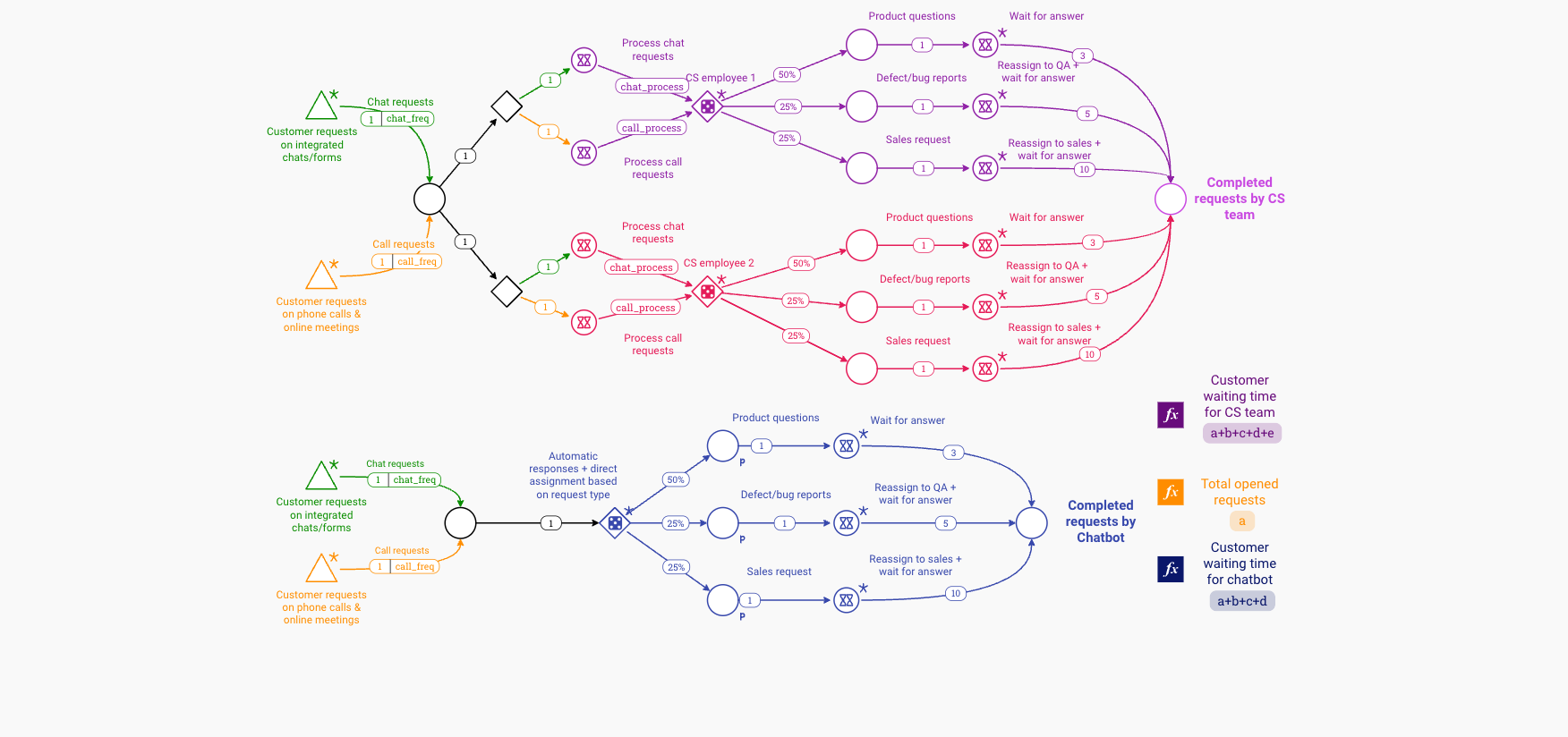 System Design Diagram Examples: Using Machinations for Complex Simulations • Machinations.io