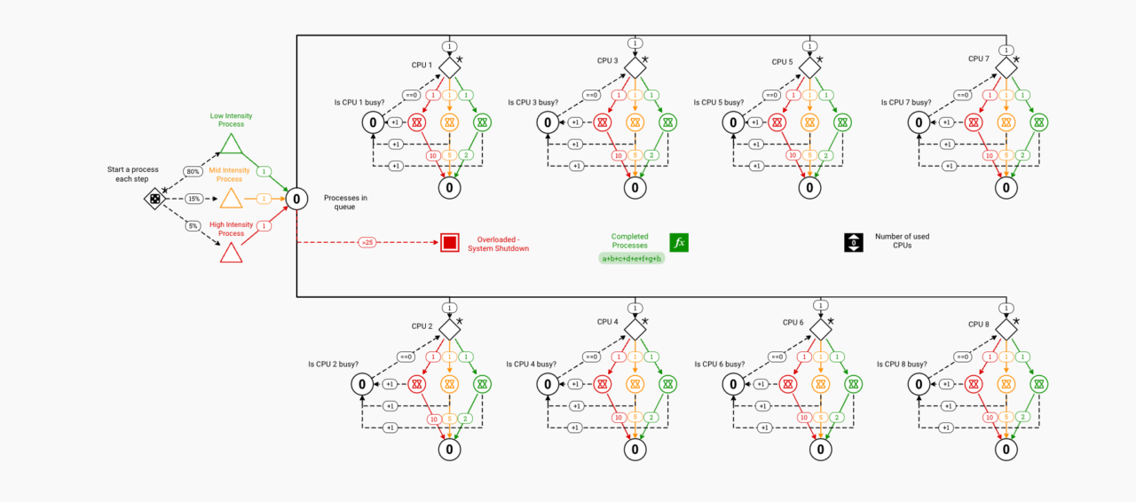 System Design Diagram Examples: Using Machinations for Complex ...