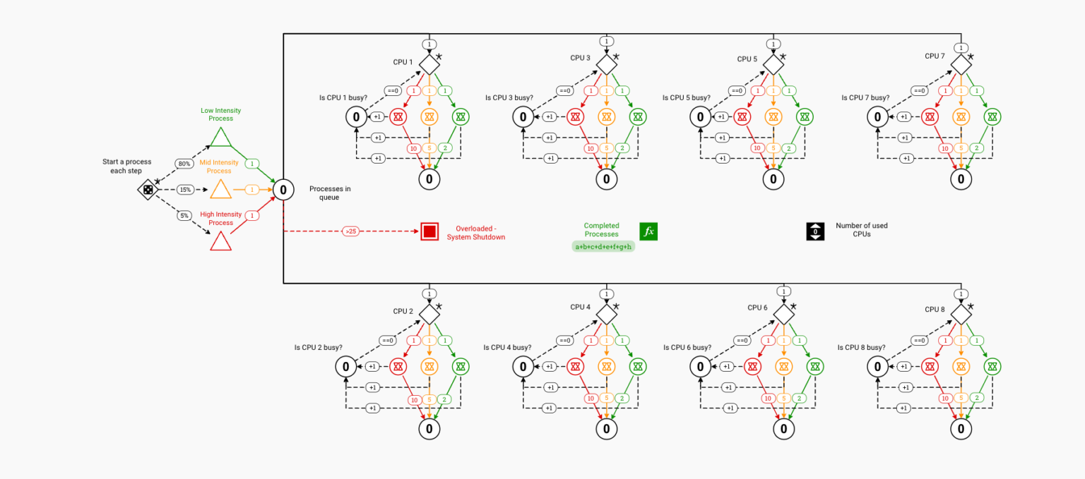 Flow Optimization Diagram Examples: Learn How to Maximize Efficiency • Machinations.io