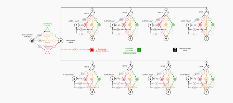 System Design Diagram Examples: Using Machinations for Complex ...