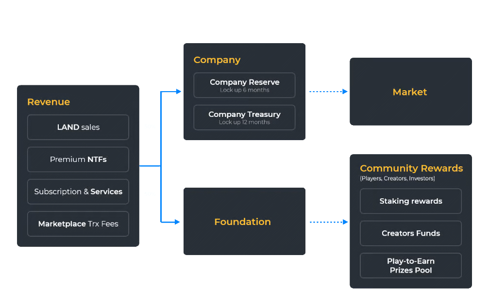 Tokenomics Explored: The Sandbox and the SAND Token • Machinations.io